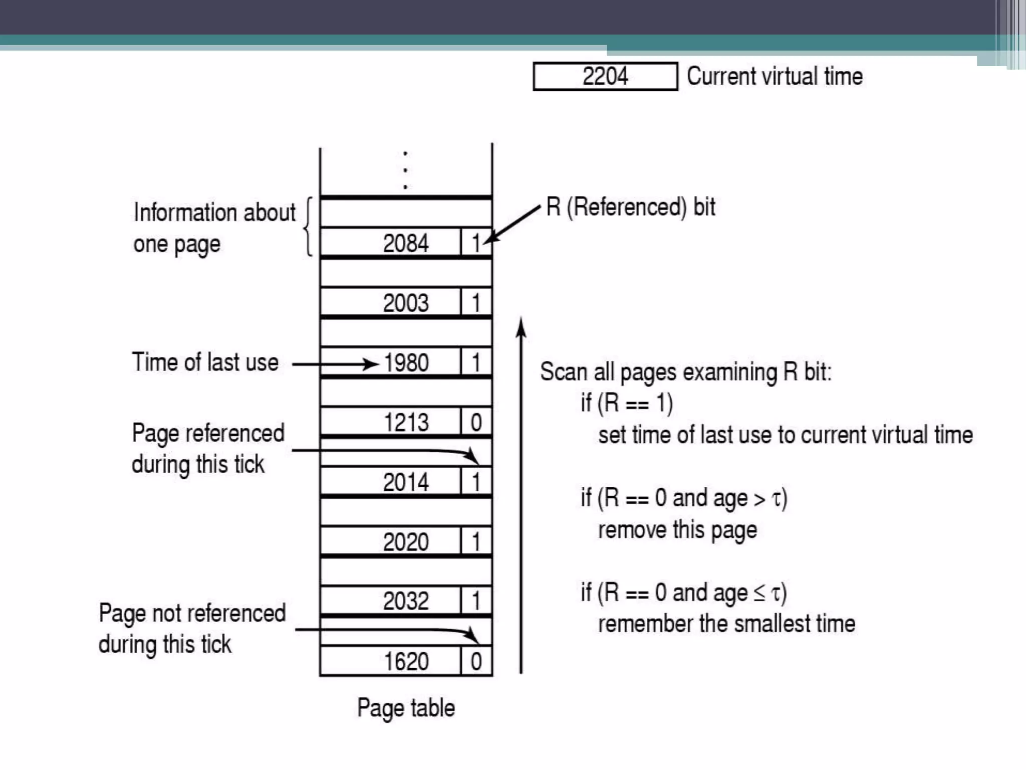 Page replacement algorithms | PPTX