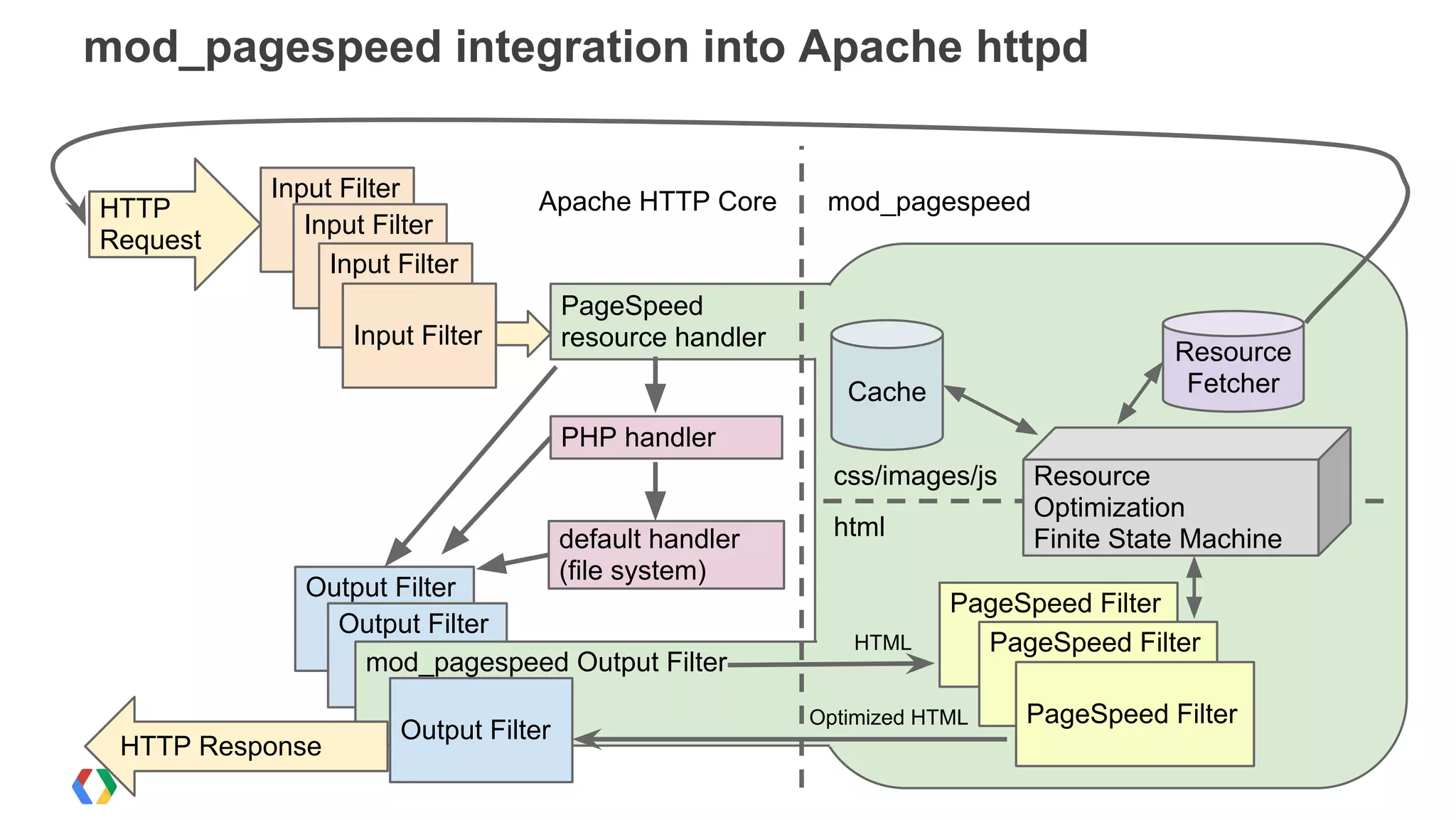 Pagespeed what, why, and how it works | PDF