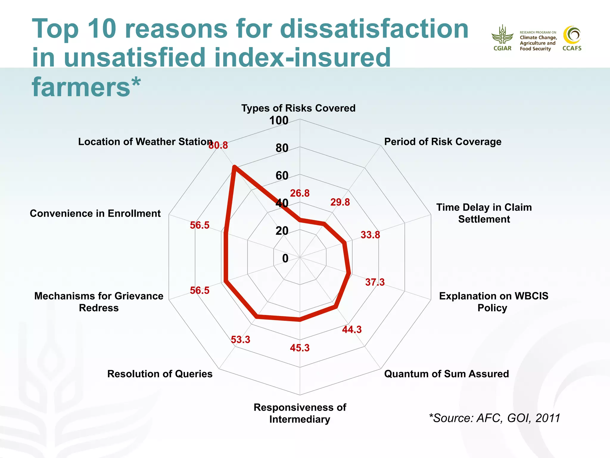 Crop insurance in India: Reaching the Unreached | PPT
