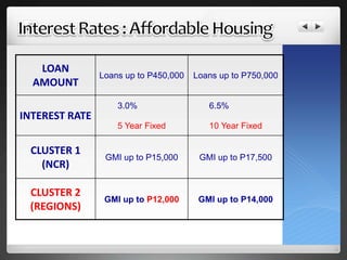 Pag ibig housing ppp | PPTX