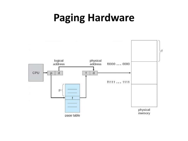 Kalpana Devi Operating System Paging Pptx