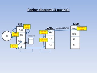 LTE paging.ppt | Computer Networking | Computing