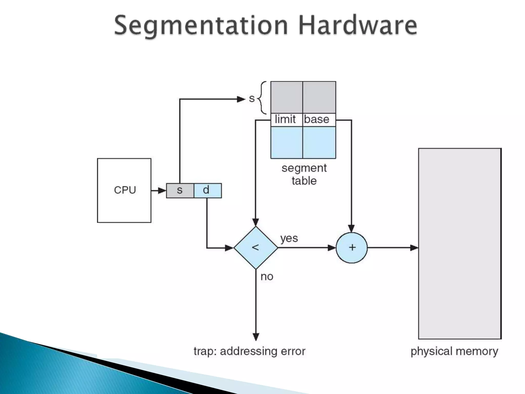 Paging and segmentation | PPTX