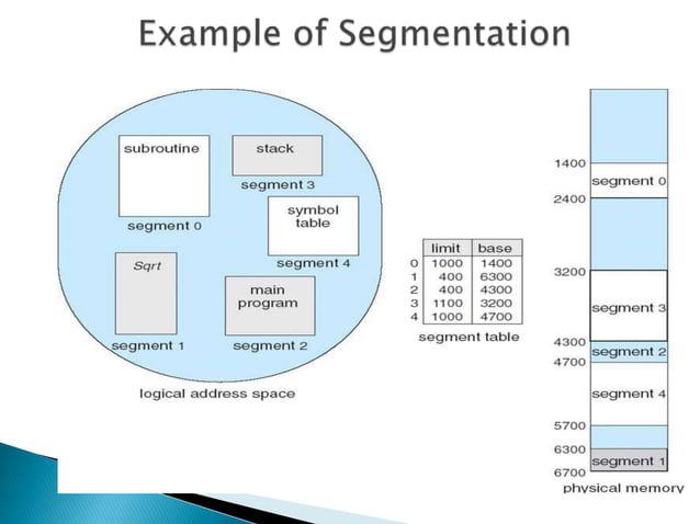 Paging and segmentation Paging and segmentation