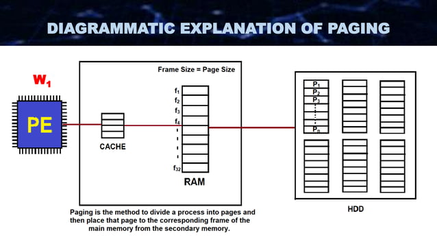 Paging in Computer Architecture and Operating System | PPTX | Data Storage and Warehousing ...