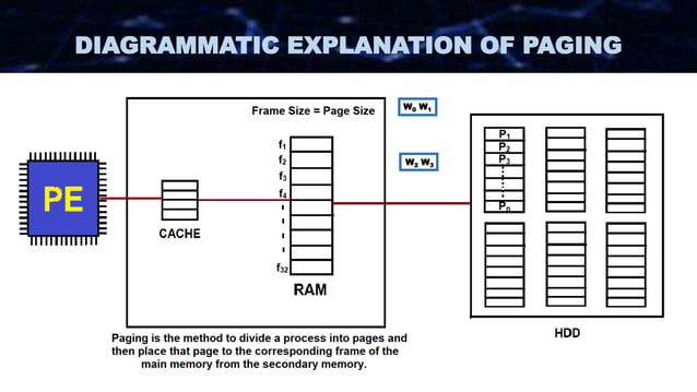 Paging in Computer Architecture and Operating System | PPTX | Data Storage and Warehousing ...