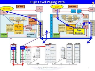 Paging in LTE | PPSX