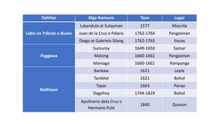 Pagkakaisa at pagkawatak watak ng mga pilipino | PPTX