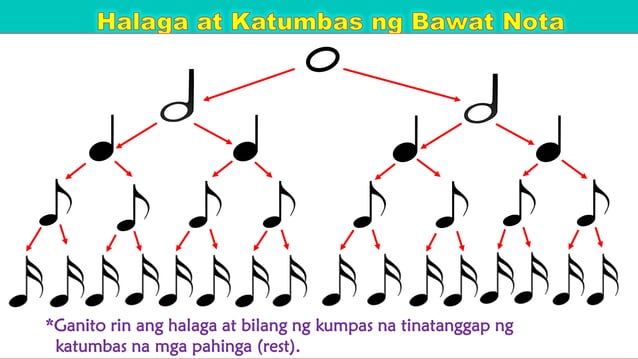Pagkilala sa nota at pahinga | PDF