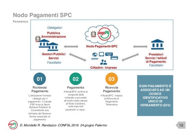 pagoPA: Pagamenti Elettronici nella Pubblica Amministrazione - confSL…