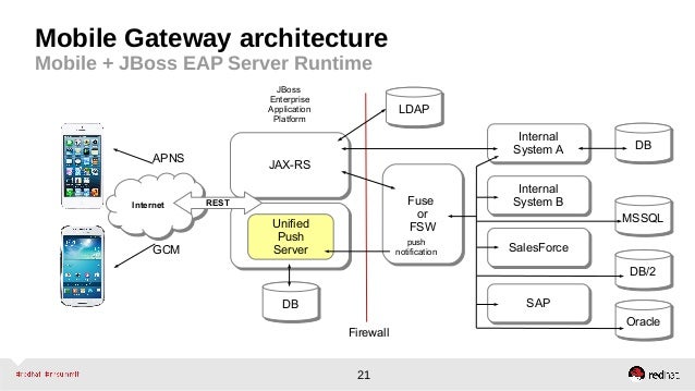 Migrating traditional Java EE Applications to mobile