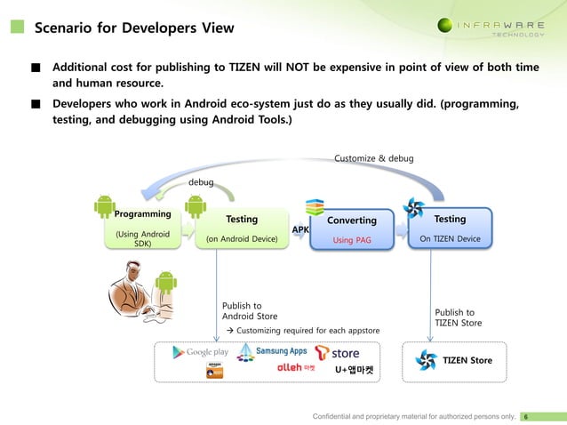 Android to TIZEN conversion service | PDF | Operating Systems | Computer Software and Applications