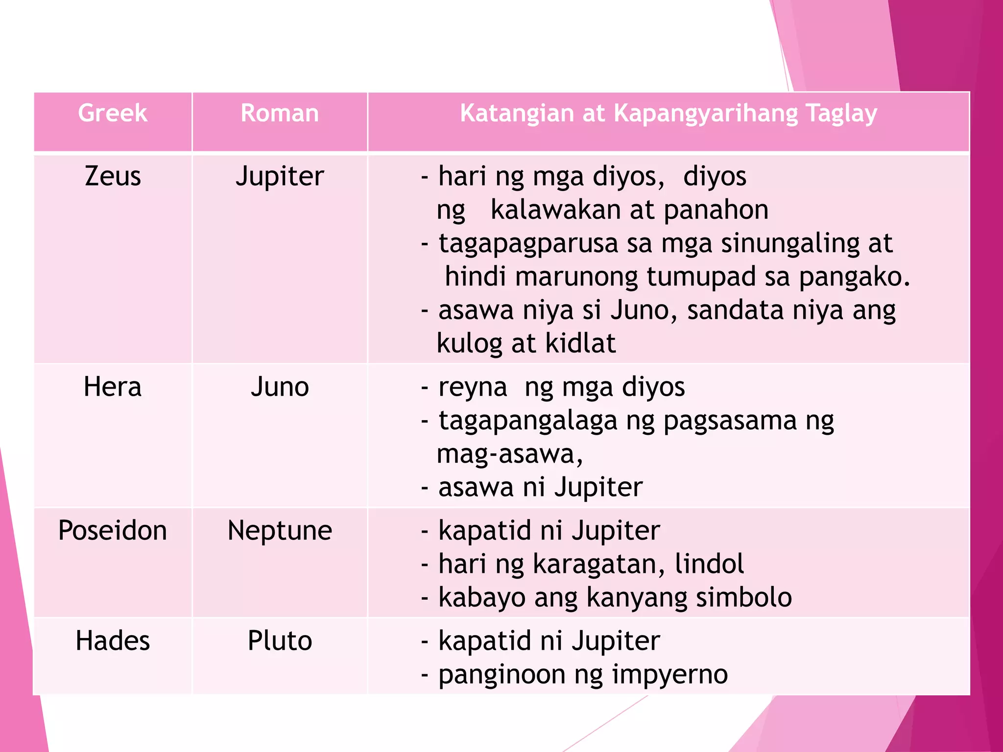 Filipino 10 Mitolohiya | PPTX