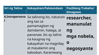 Pagtukoy sa mga Uri at Ugnayan ng Talino.pptx