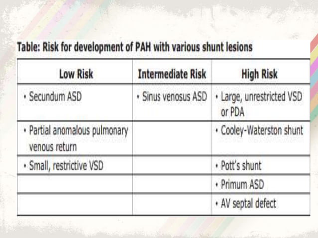 Pulmonary arterial hypertension (PAH) in ccongenital heart diseases | PPT