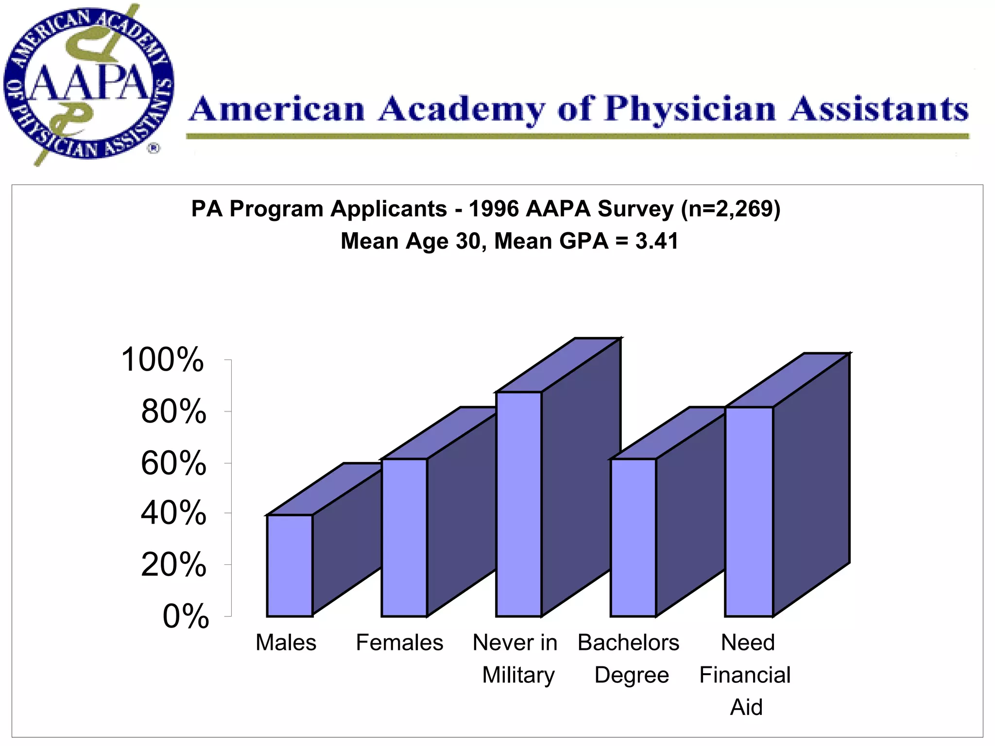 History of the Physicians Assistant | PPT