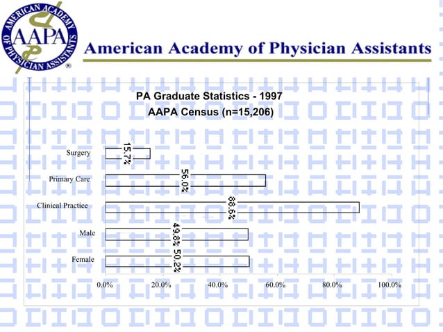 History of the Physicians Assistant | PPT