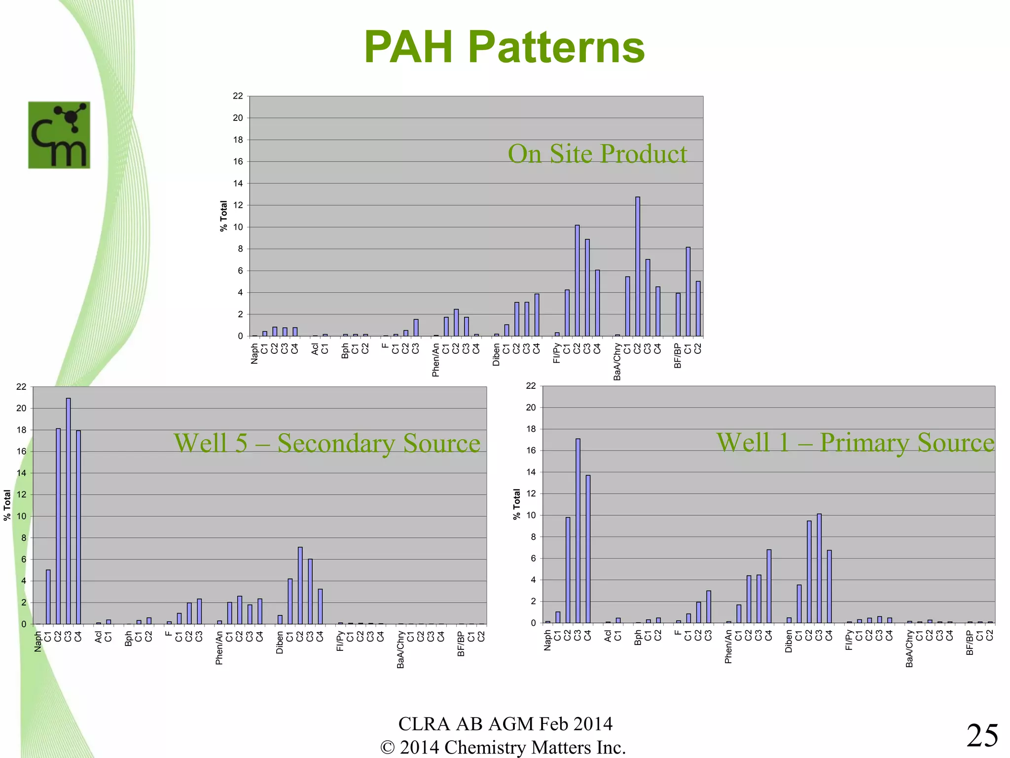Future of PAH Monitoring Post Oil Spills | PPT
