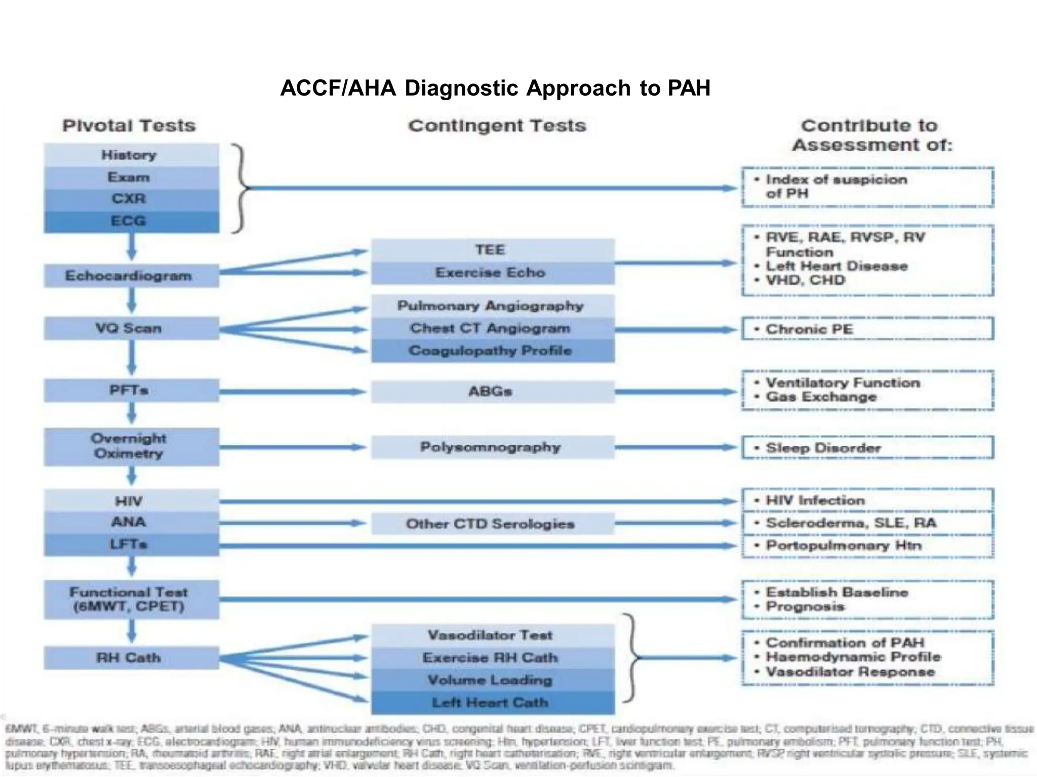 PAH ppt , causes of pah classification and management | PPT