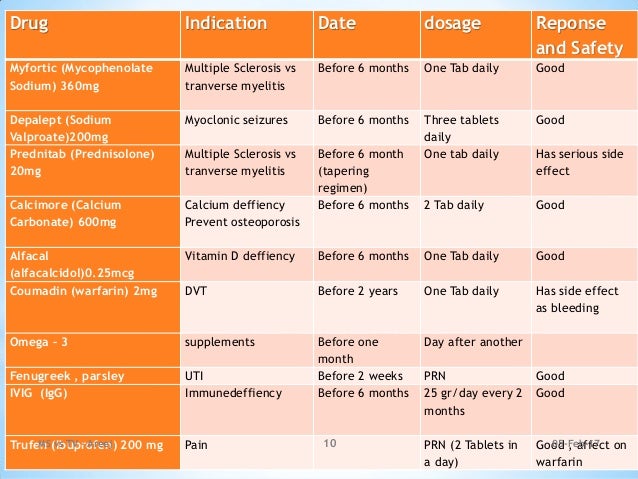 Pahrmaceutical care practise- Multiple Sclerosis Case (MS)