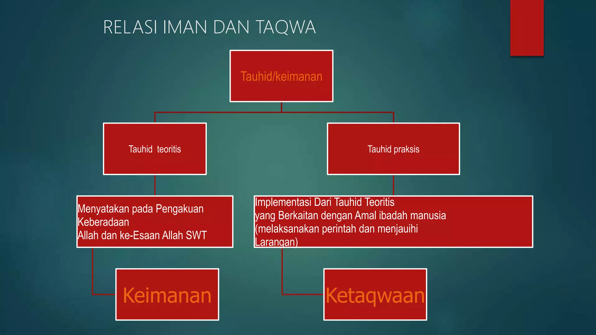 Iman dan Taqwa dalam Islam | PPTX