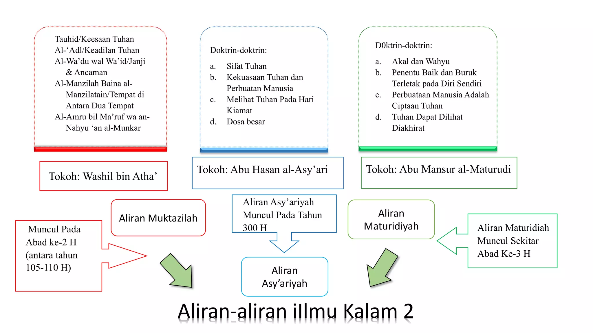 Belajar Ilmu Kalam jadi Menarik | PDF