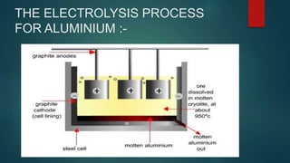 Extraction of Aluminium from Ore And Purification | PPTX