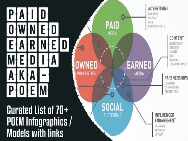 Paid Owned Earned Shared Convergent Social: Media Models - Curated list ...