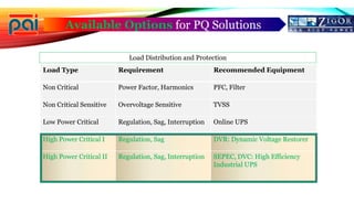 Power Quality Solutions: Dynamic Voltage Restorer | PDF