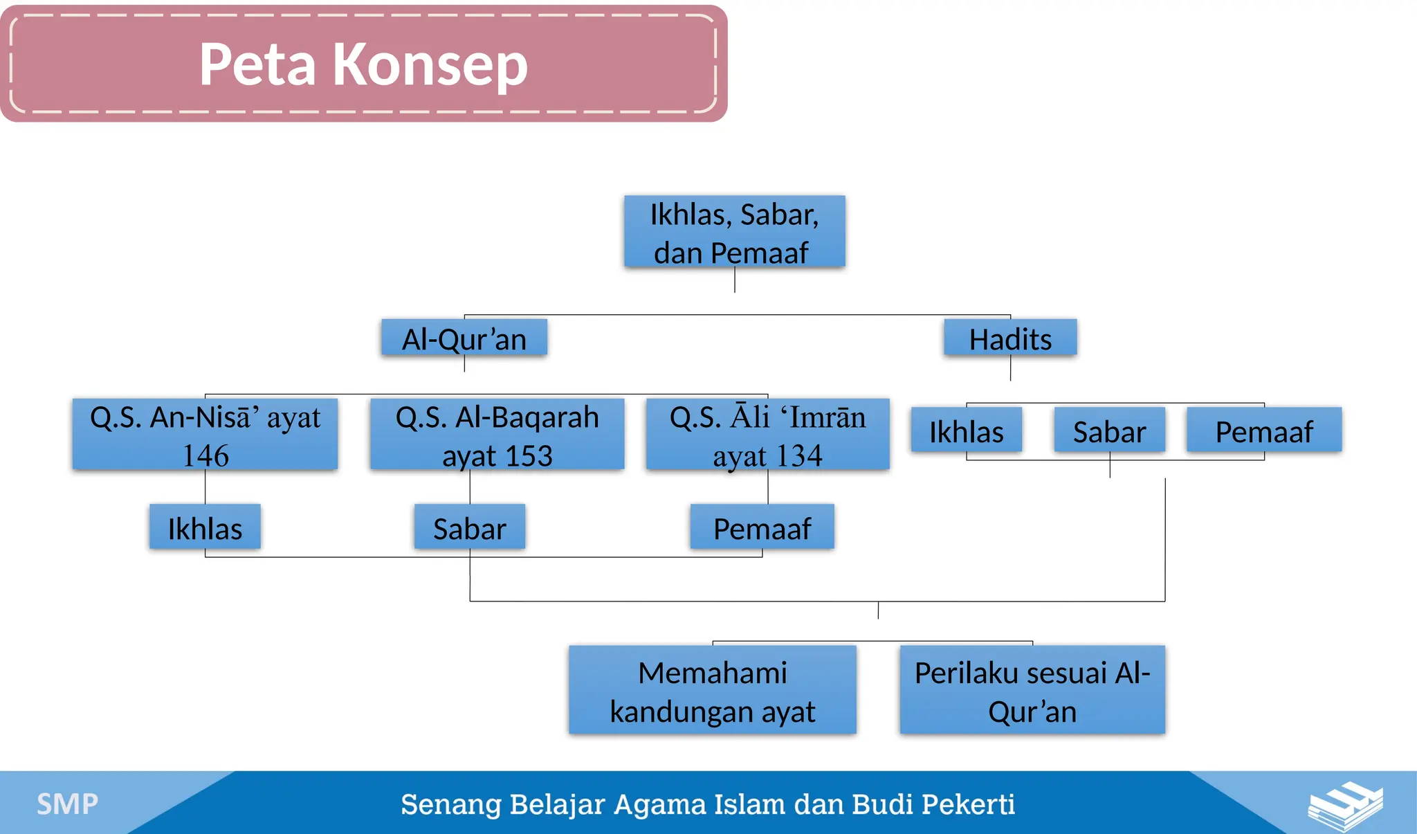 MATERI PAI KELAS VII SIKAP IKHLAS, SABAR, DAN PEMAAF | PPTX