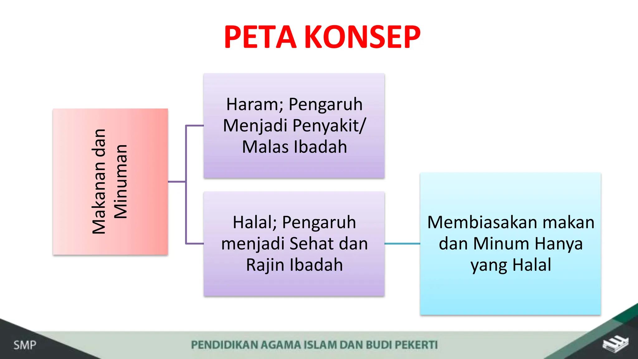 PAI_Kelas_8_BAB_12 makanan halal dan haram.PPT