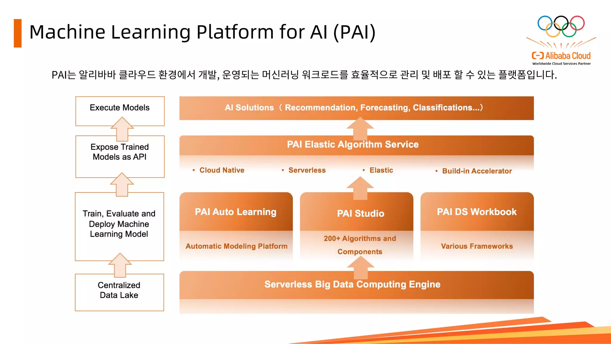 알리바바 클라우드 PAI (machine learning Platform for AI) | PPT | Free Download