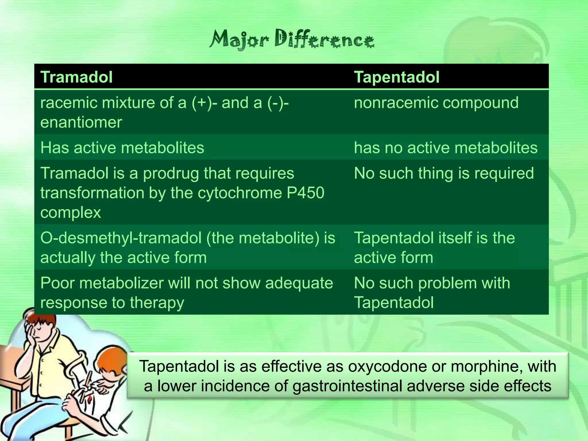 Pain Management Current & Newer Modalities | PPTX