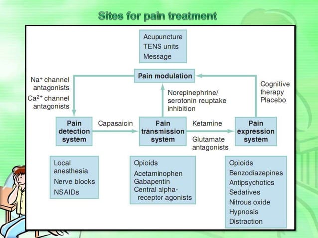 Pain Management Current & Newer Modalities | PPTX | Physical Therapy ...