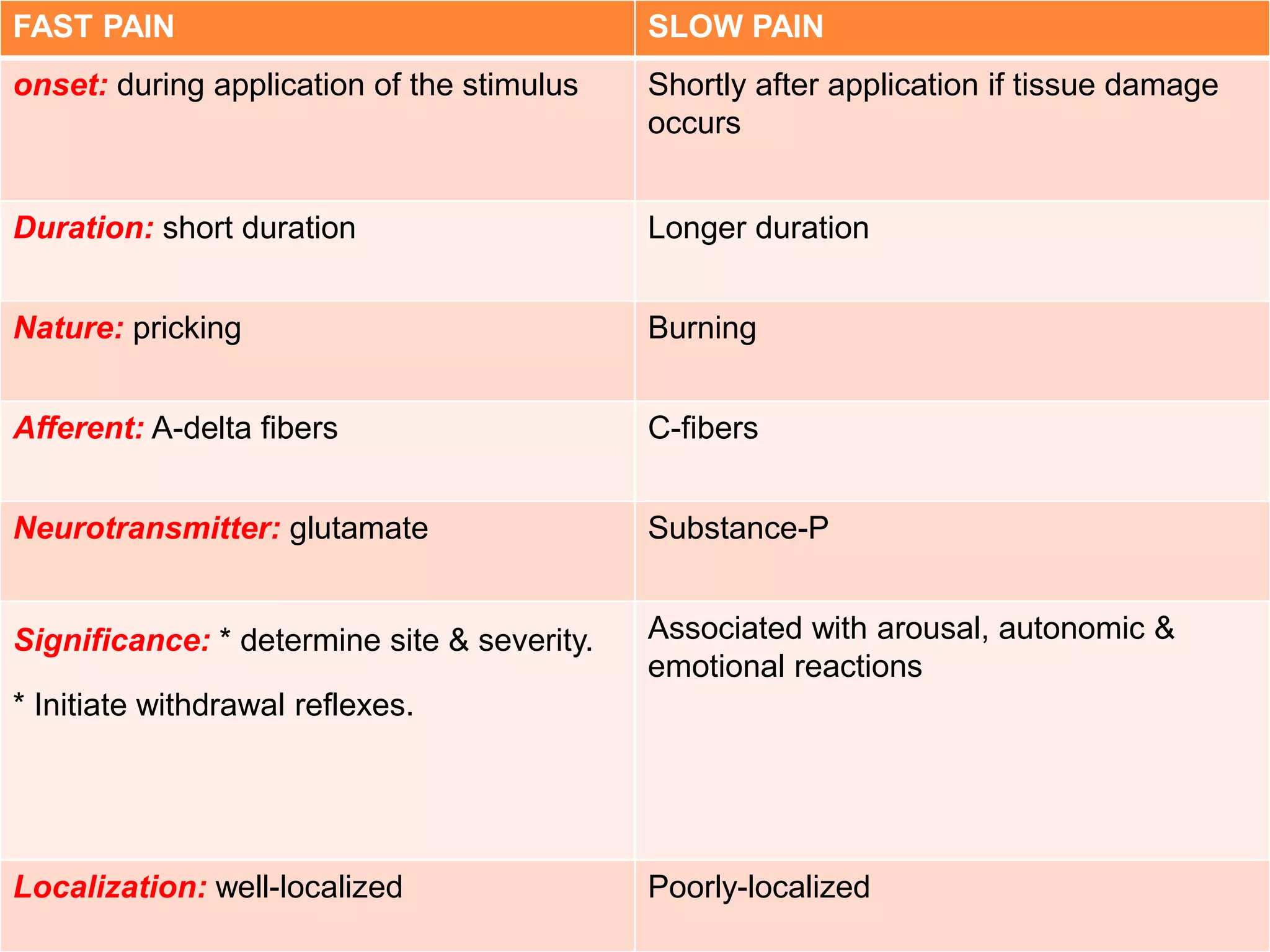 Pain anatomy and physiology | PPTX