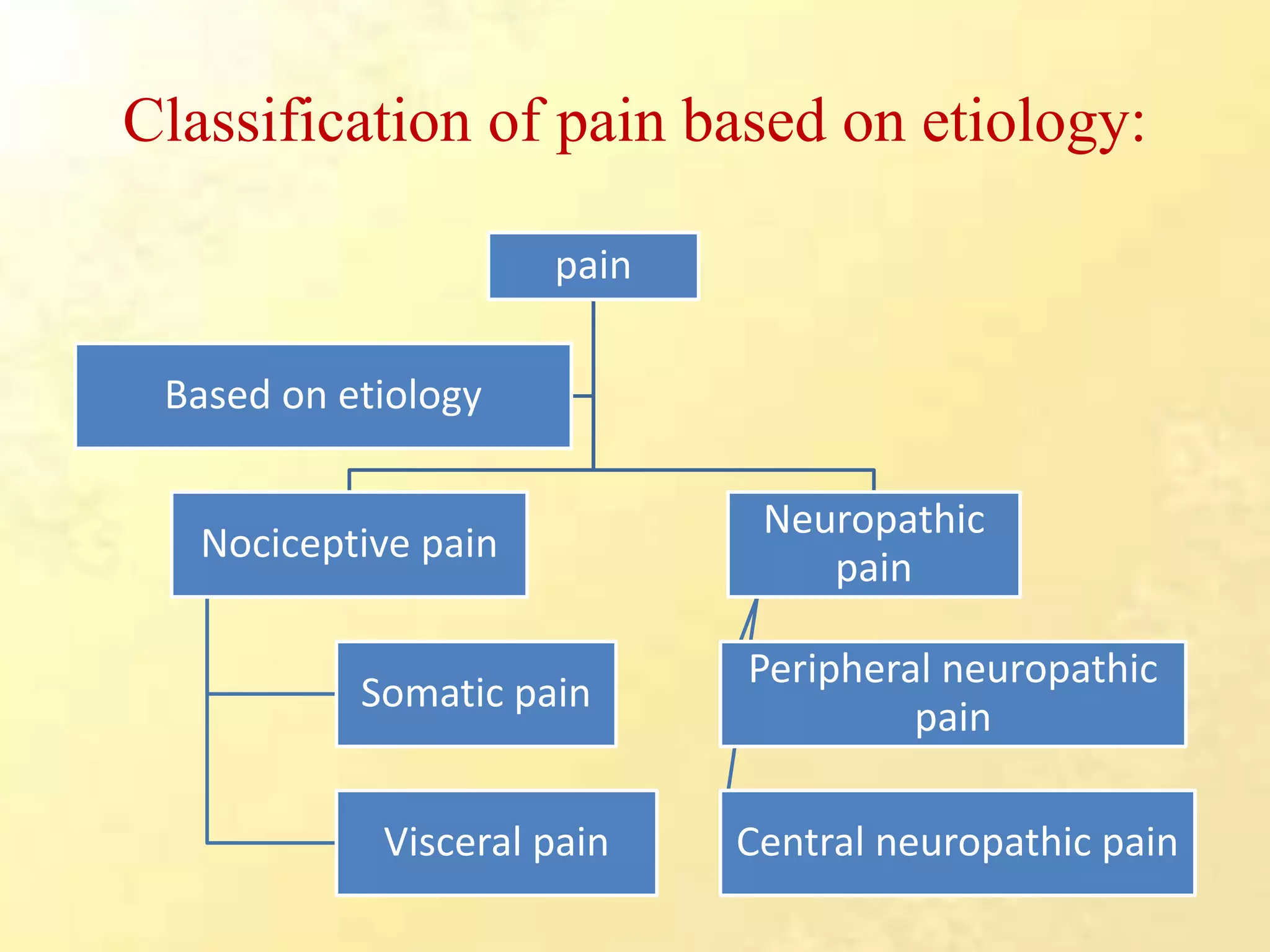 Pain- definition, nature, signs& symptoms, types, assessment ...