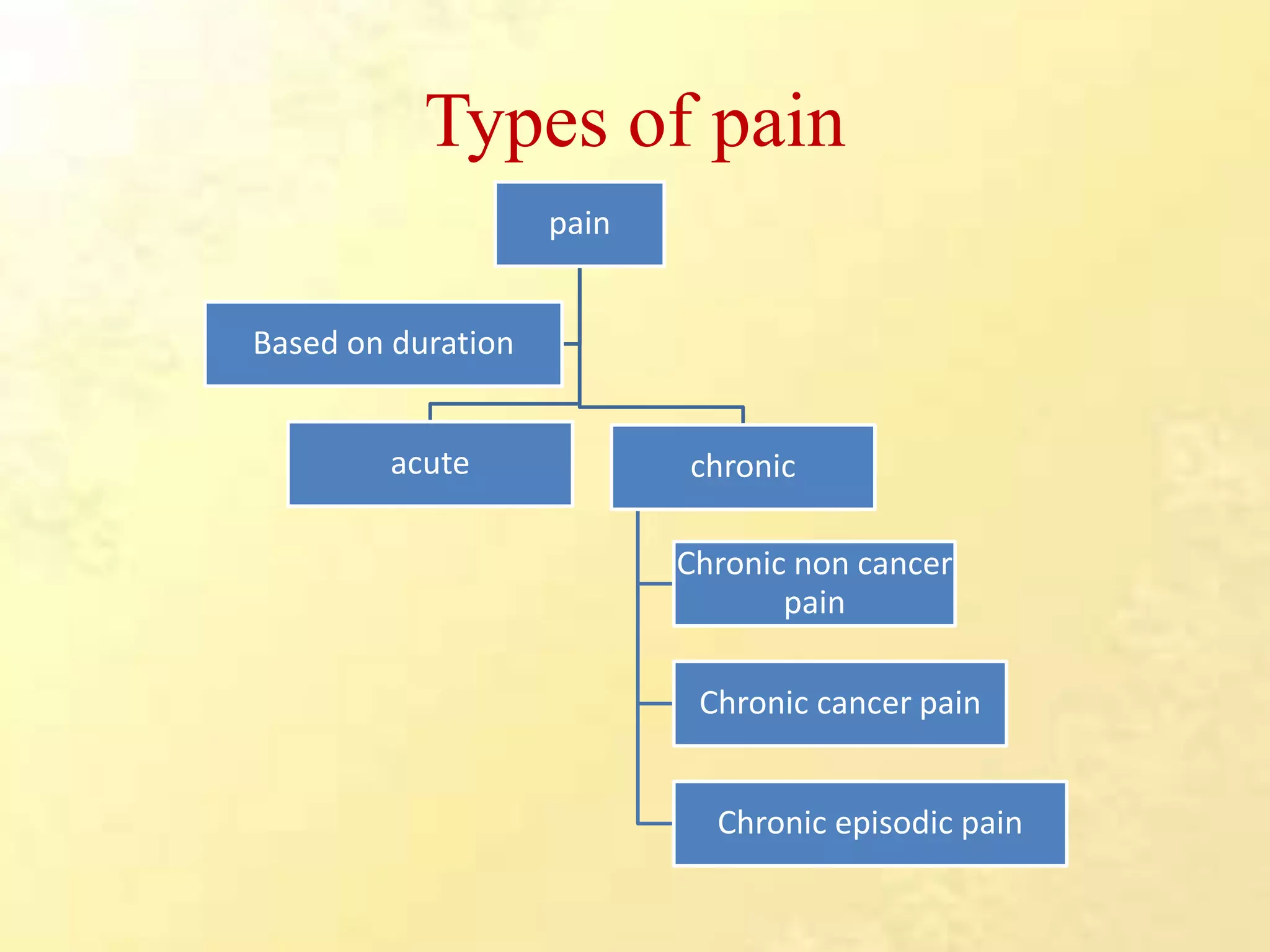 Pain- definition, nature, signs& symptoms, types, assessment ...