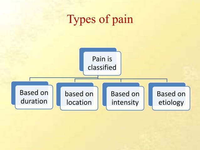 Pain- definition, nature, signs& symptoms, types, assessment ...