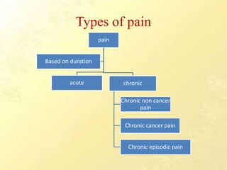 Pain- definition, nature, signs& symptoms, types, assessment ...