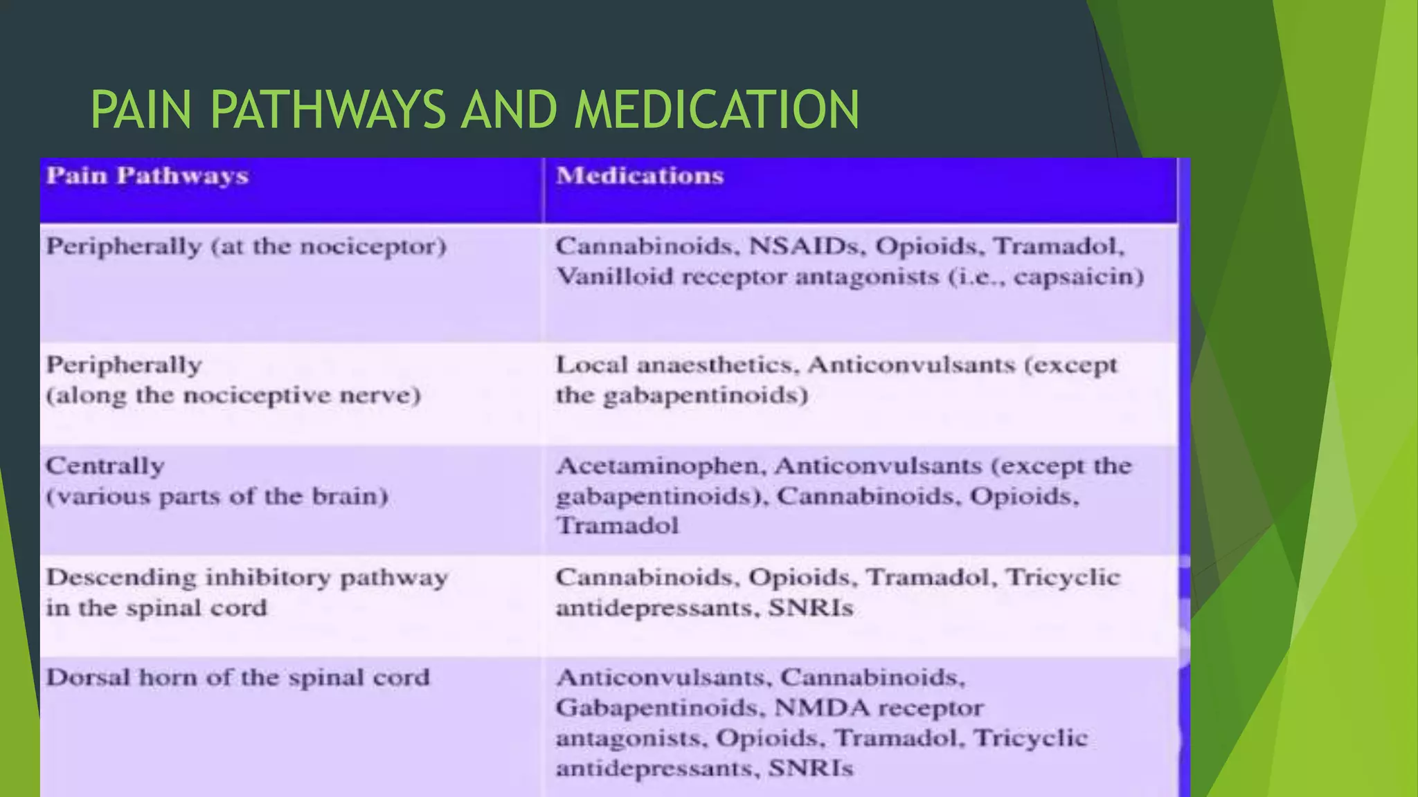 Pain definition, pathway,analgesic pathway, types of pain | PPTX