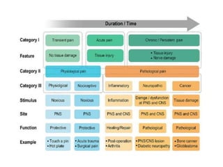 Pain and its types with pain assessment scale | PPTX