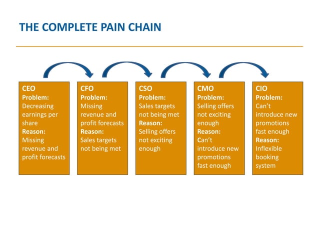 Pain chain