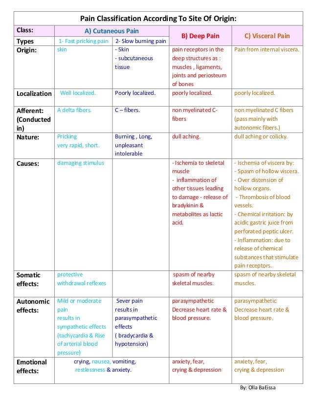 Pain classification according to site of origin