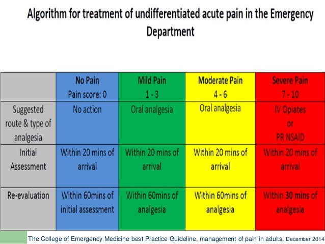 Pain control in Emergency Department