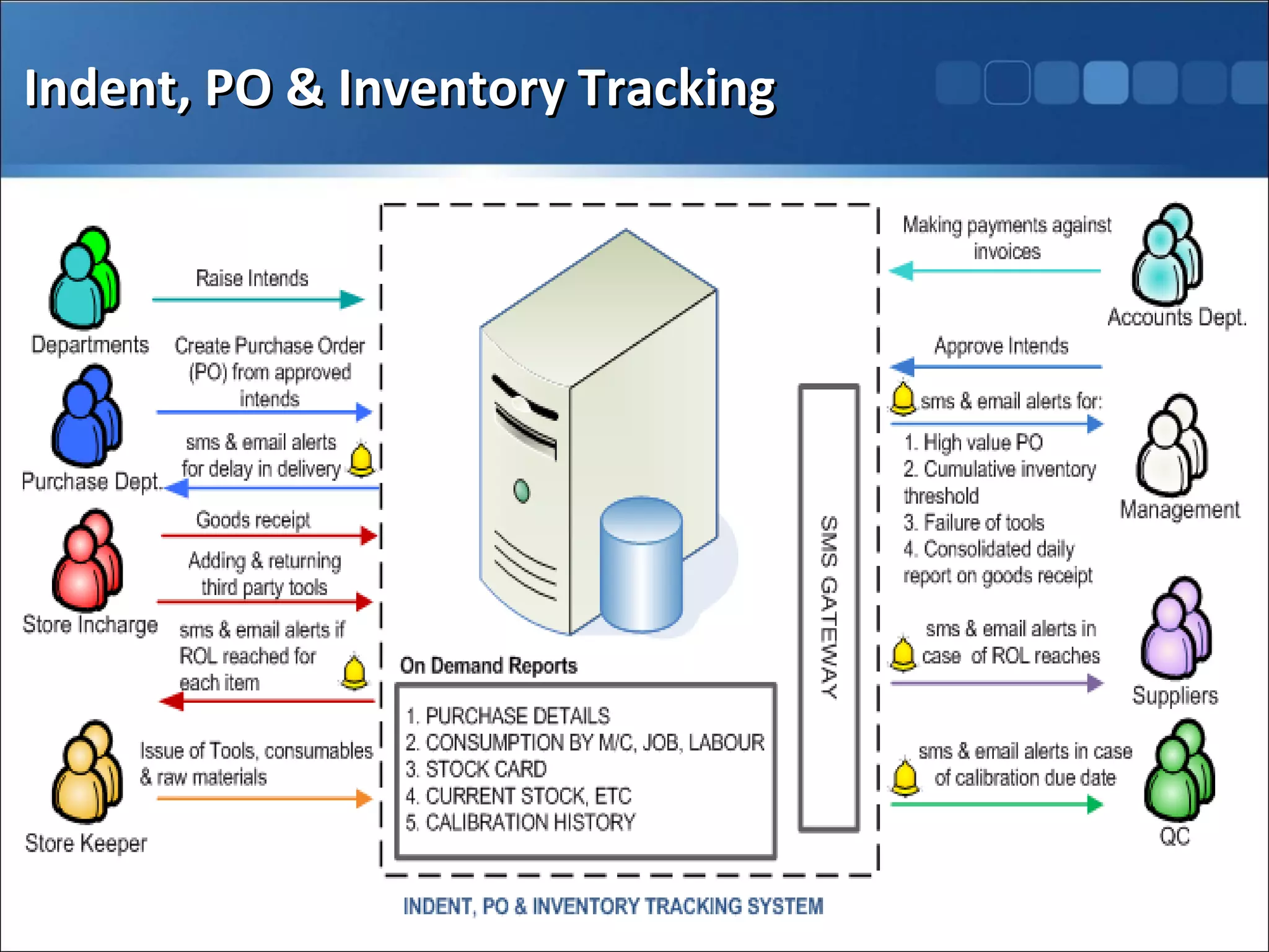 PA, Indent, PO & Inventory Tracking System | PPT