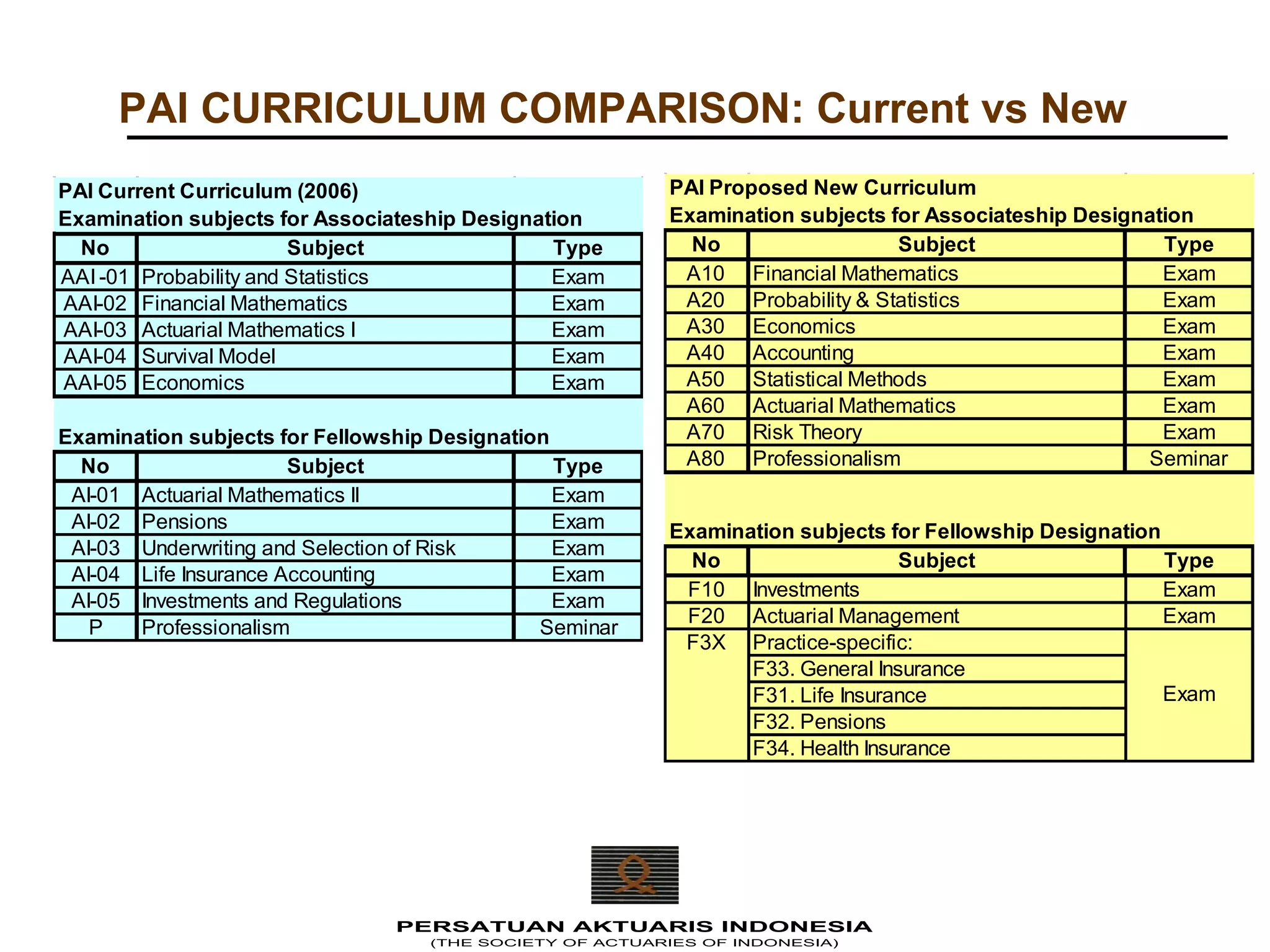 Pai New Syllabus And Synergy With University | PPT