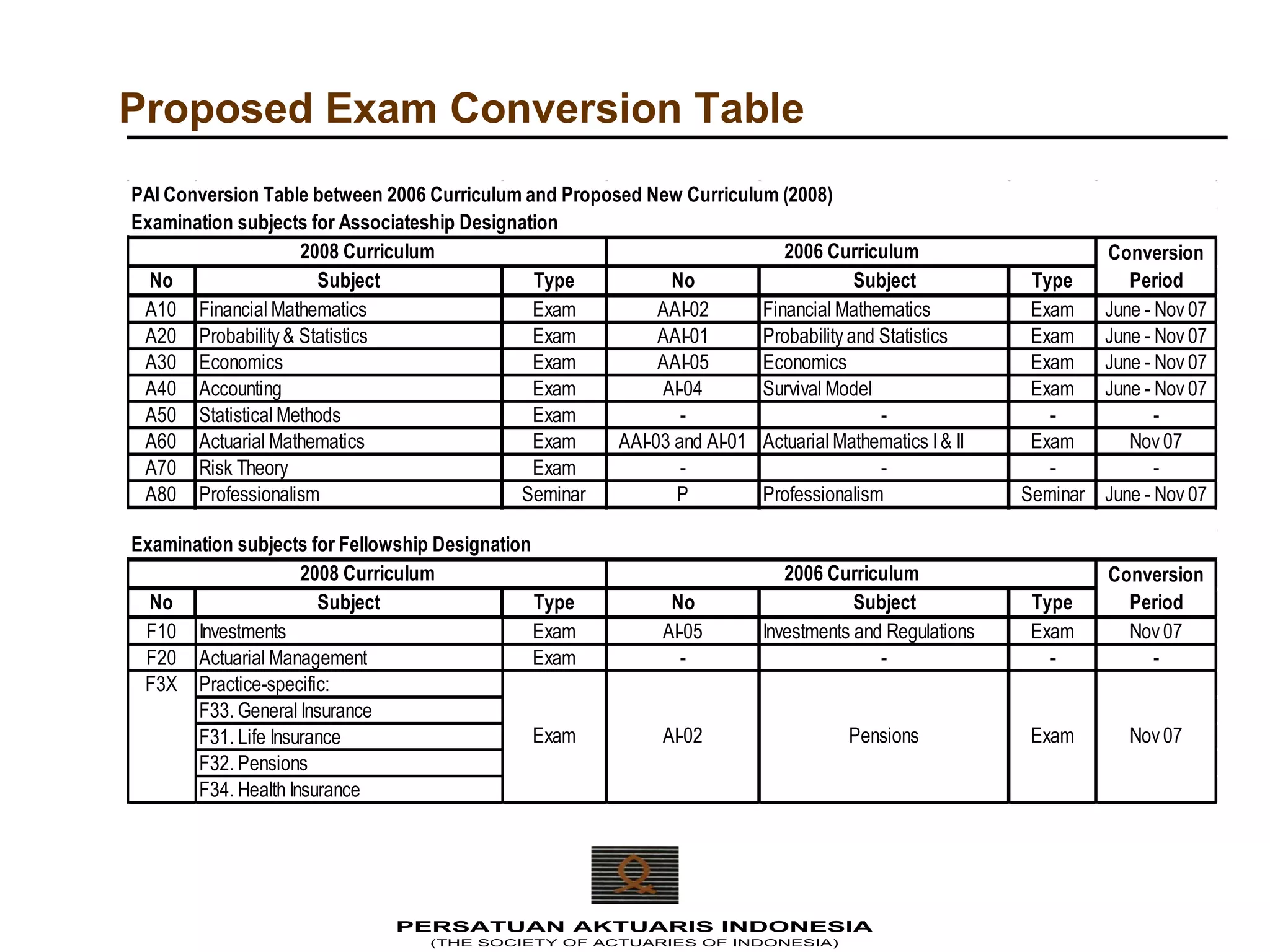 Pai New Syllabus And Synergy With University | PPT