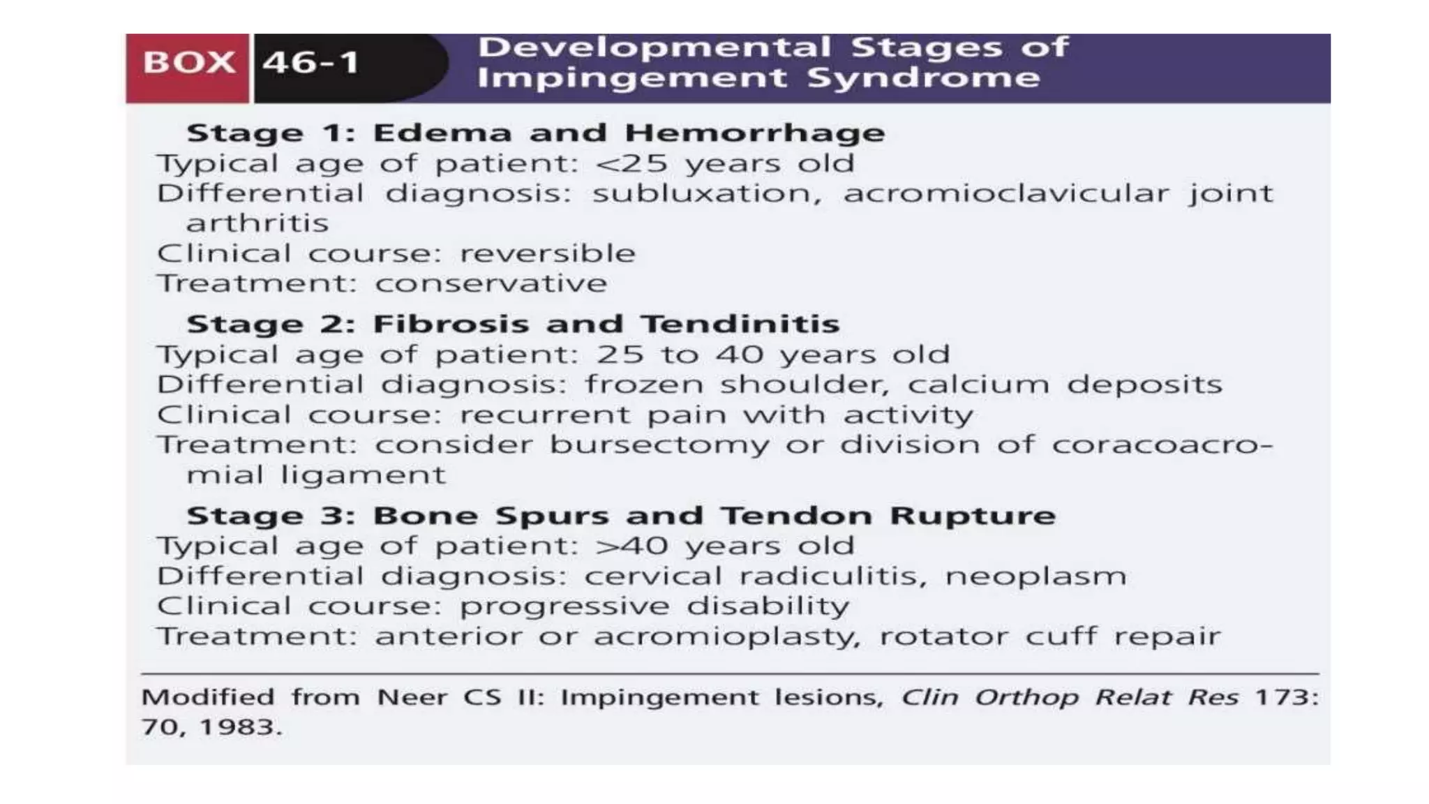 Painful arc syndrome | PPT