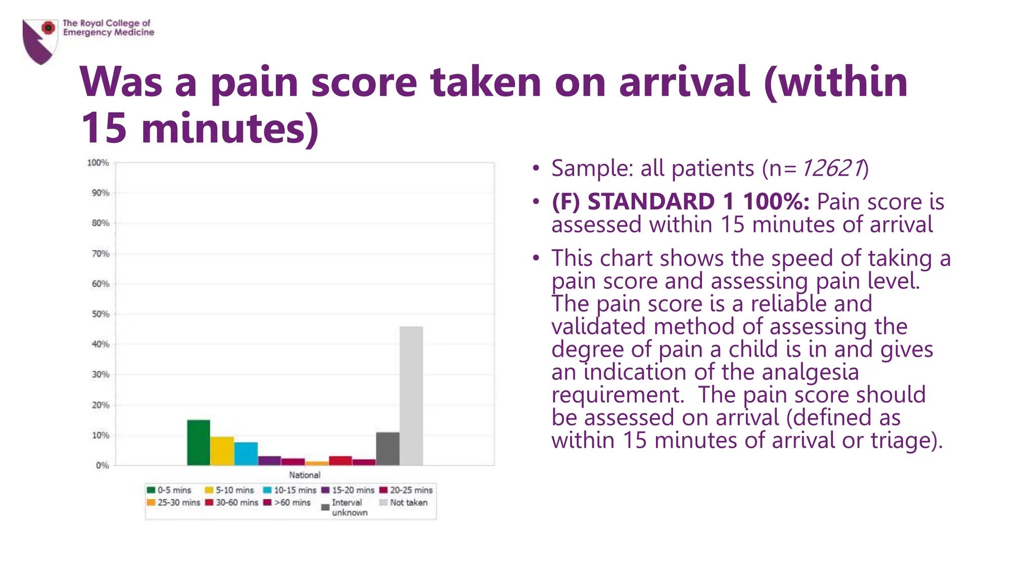 Pain_in_Children Clinical Audit slide show. pptx | PPTX