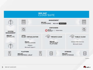Painless containerization in your very own private Cloud | PPTX